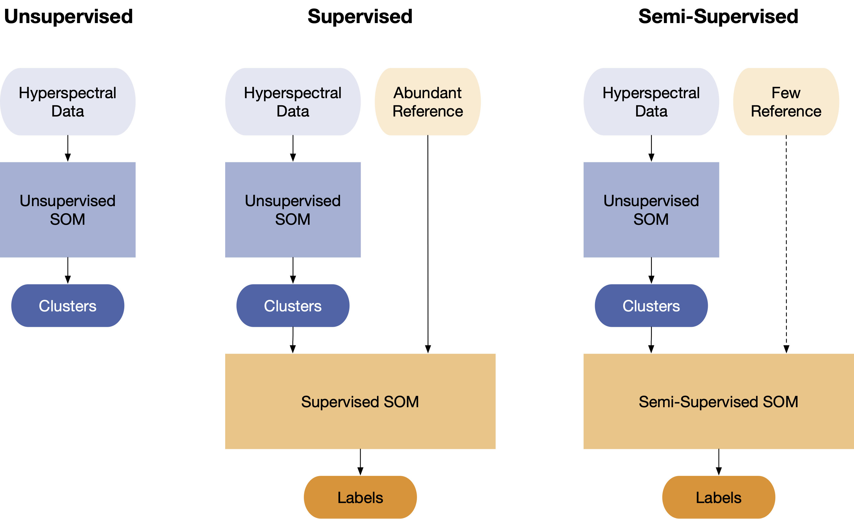 Supervised And Semi Supervised Self Organizing Maps For Regression And Classification Focusing